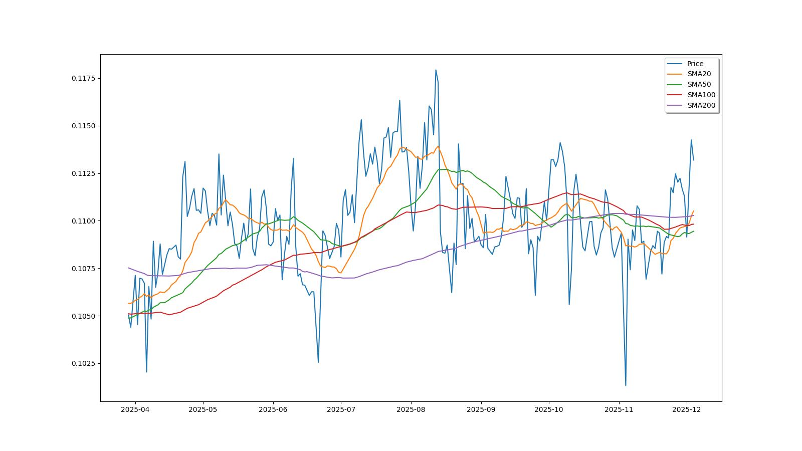 Qtoken Simple Moving Averages