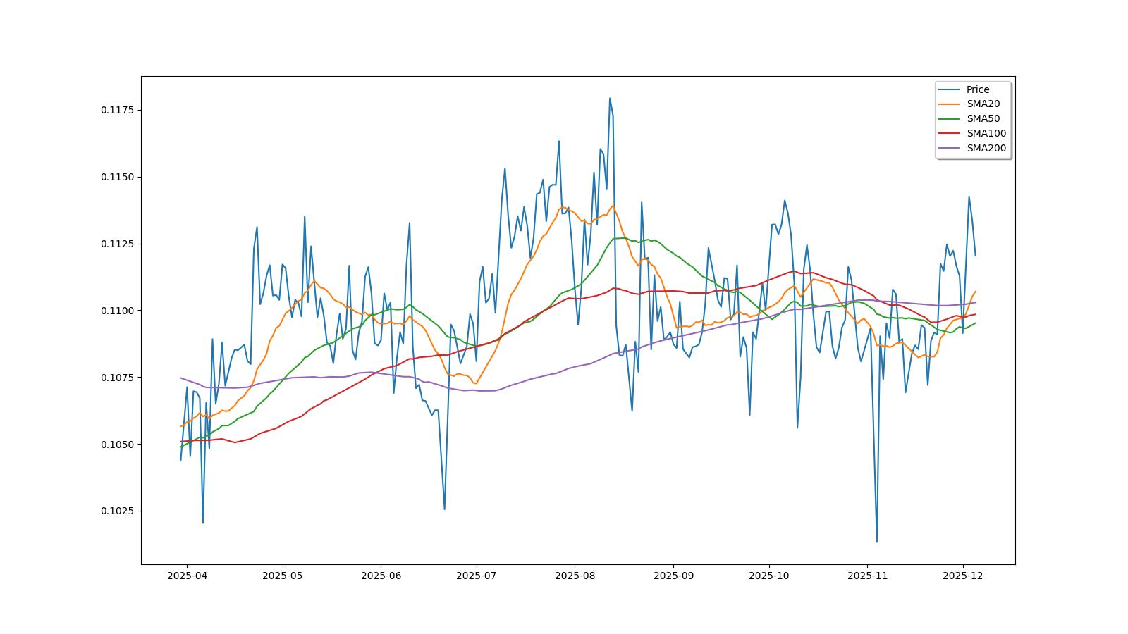 Qtoken Simple Moving Averages