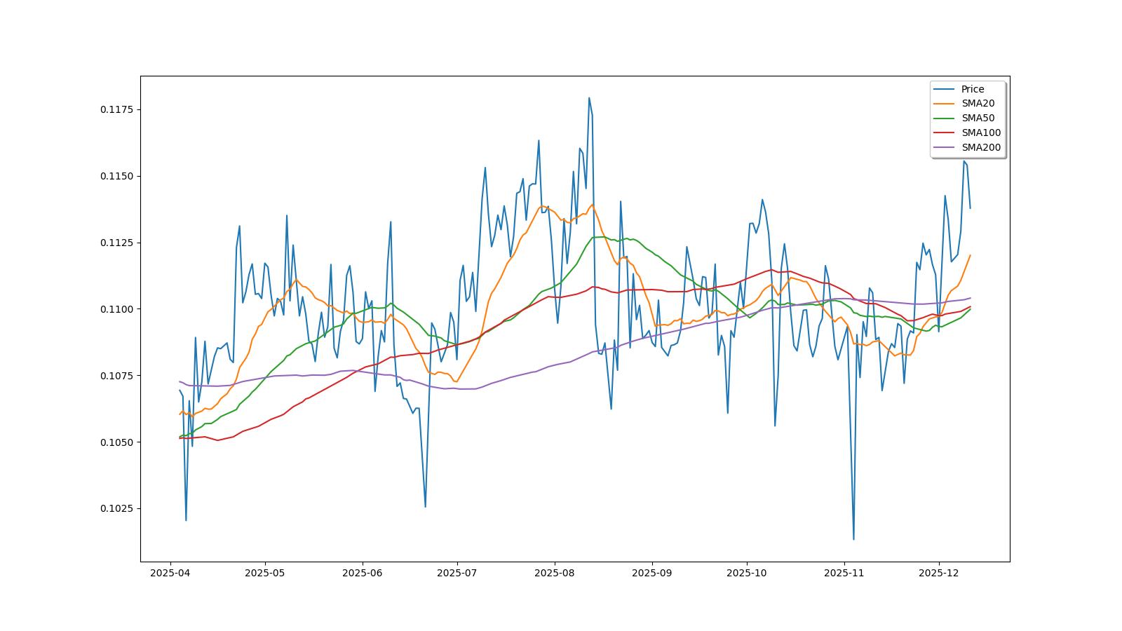 Qtoken Simple Moving Averages