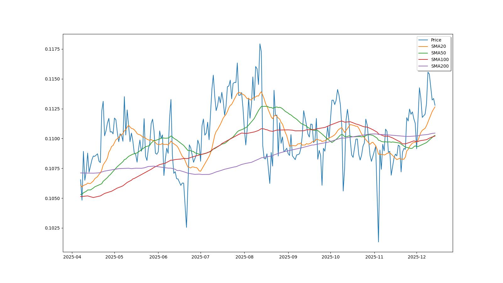 Qtoken Simple Moving Averages
