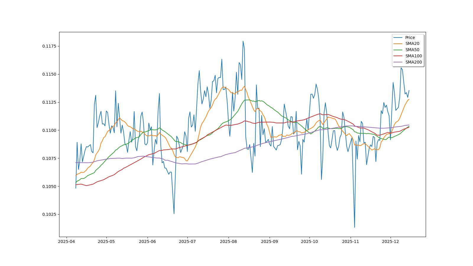 Qtoken Simple Moving Averages