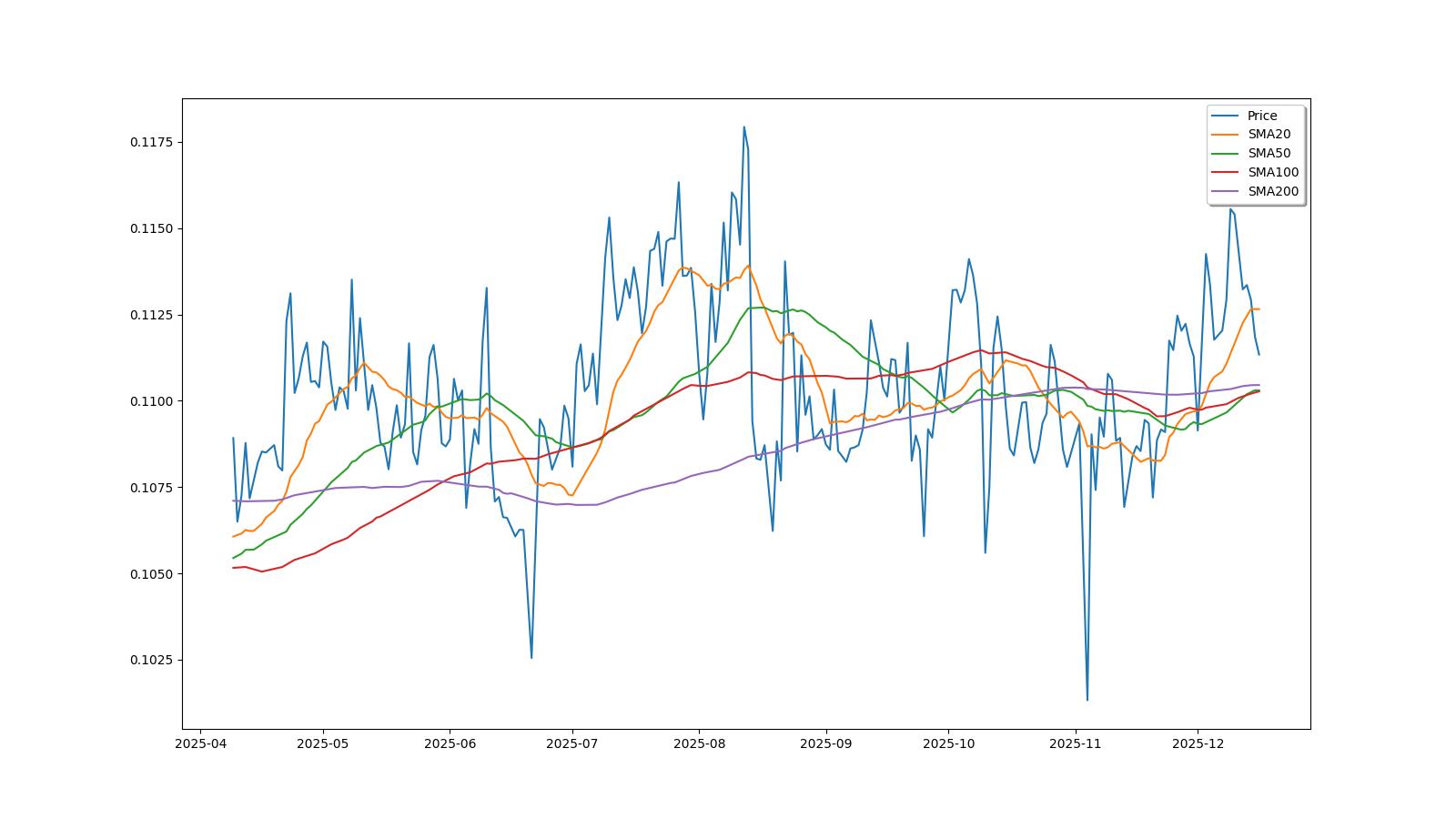 Qtoken Simple Moving Averages