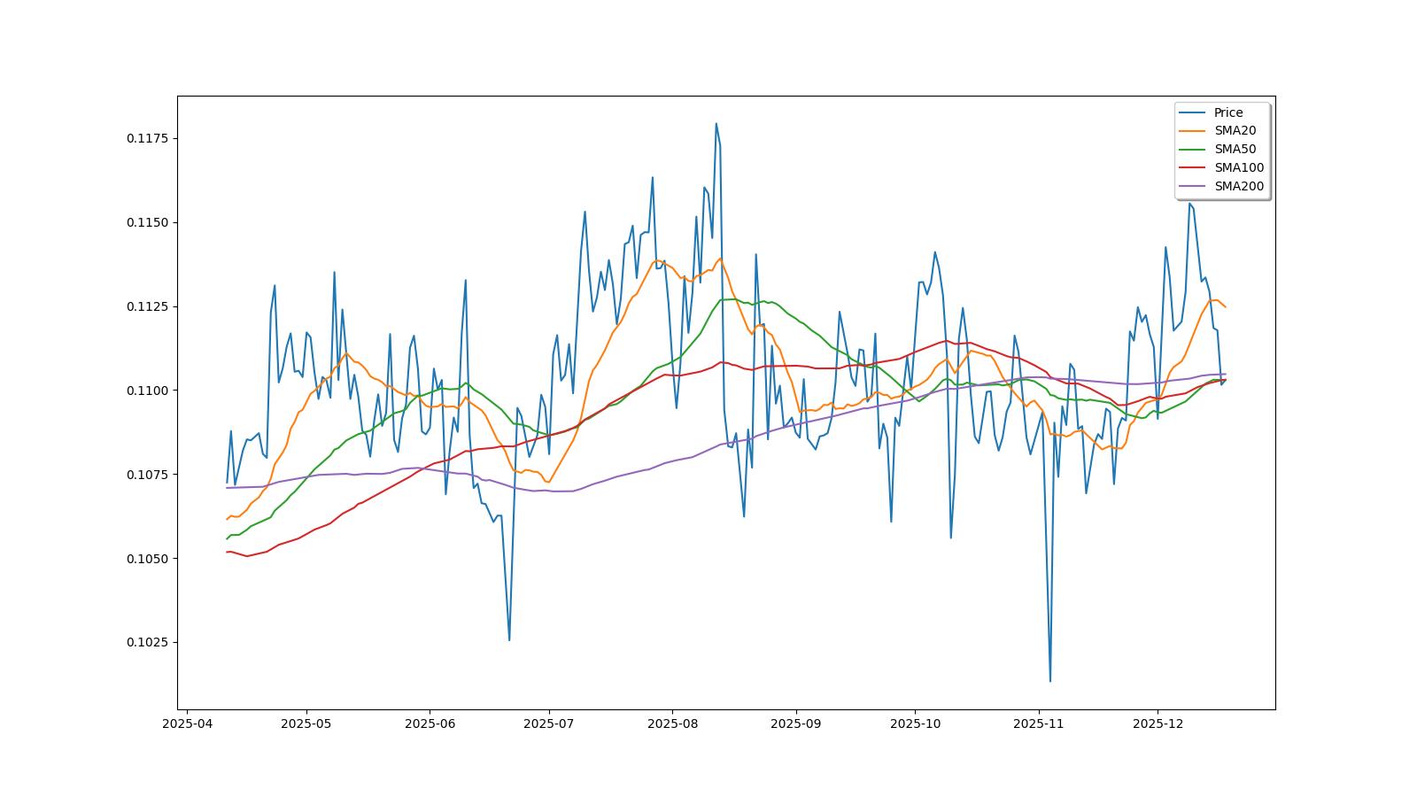 Qtoken Simple Moving Averages