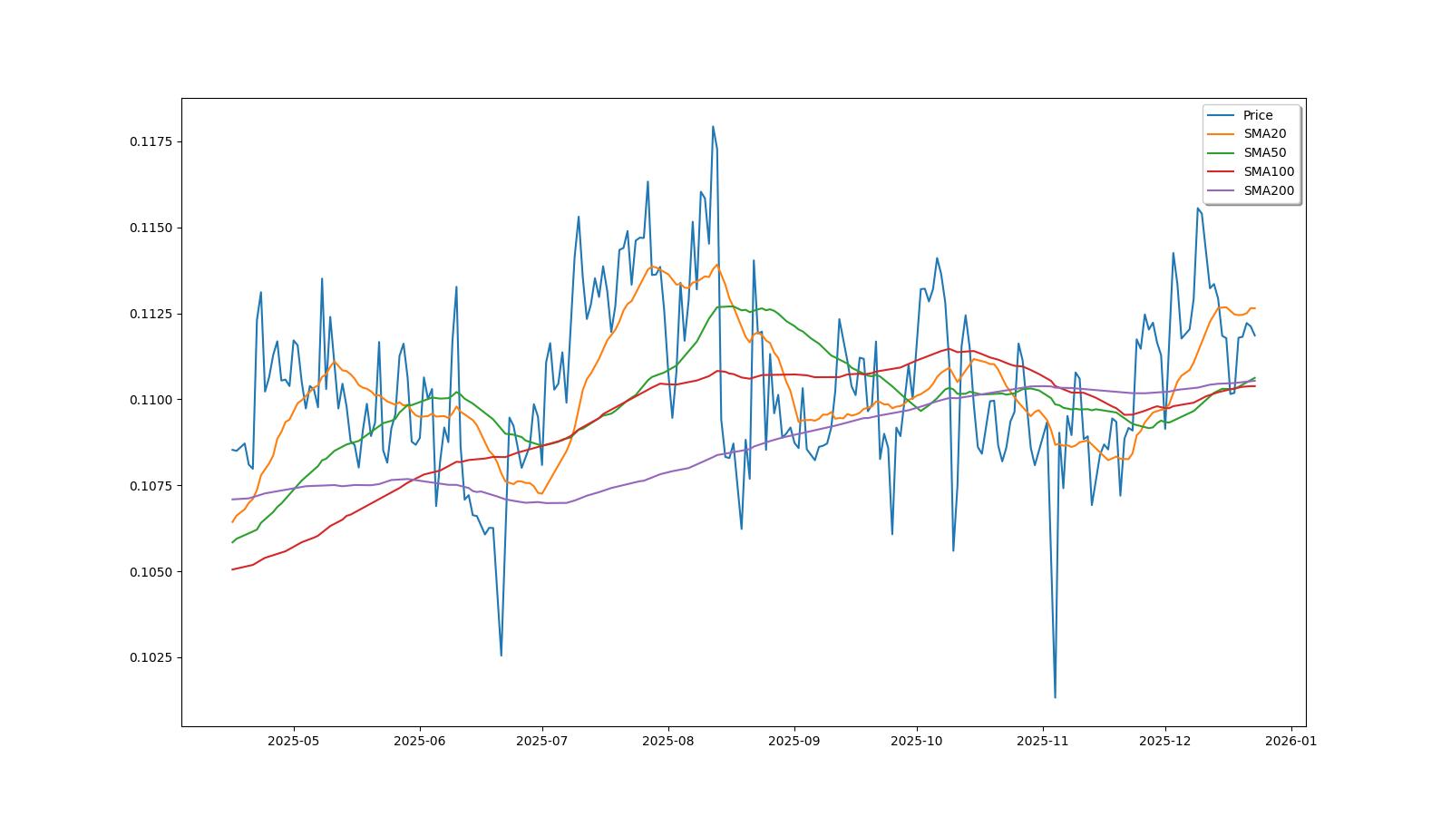 Qtoken Simple Moving Averages