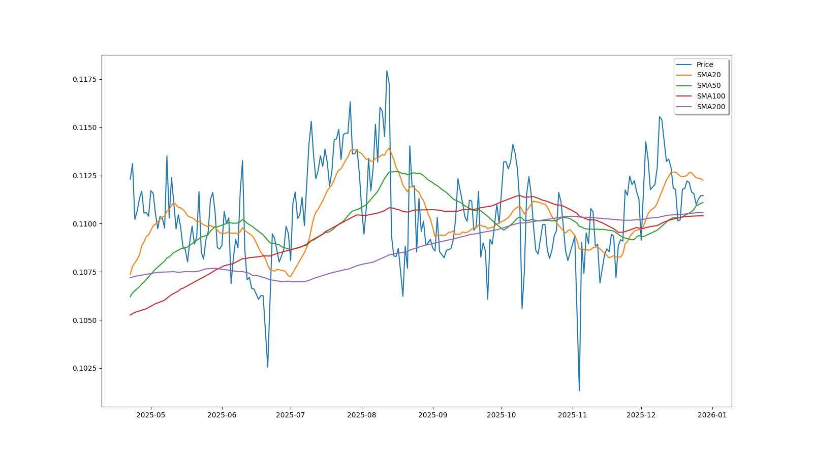 Qtoken Simple Moving Averages