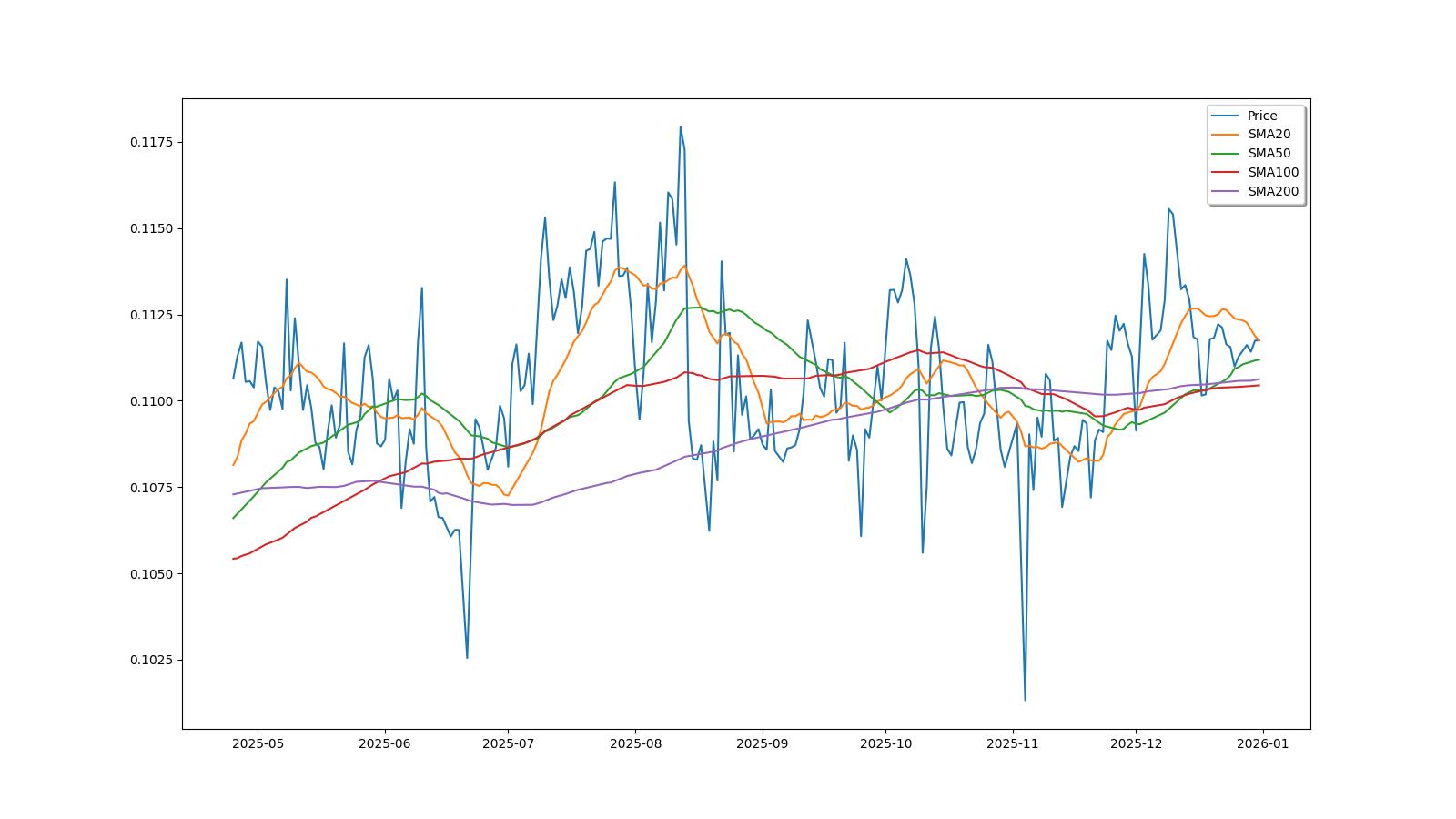 Qtoken Simple Moving Averages