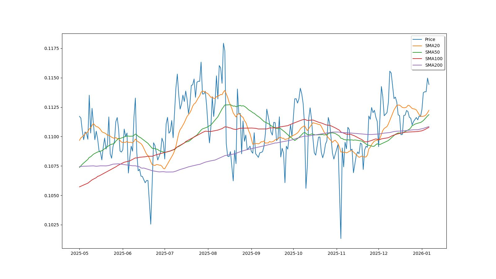 Qtoken Simple Moving Averages
