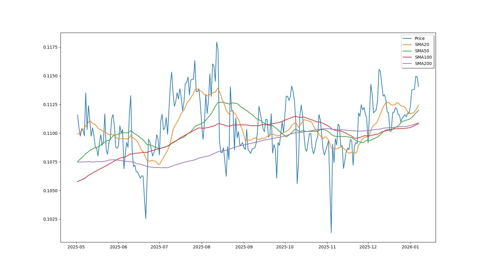 Qtoken Simple Moving Averages