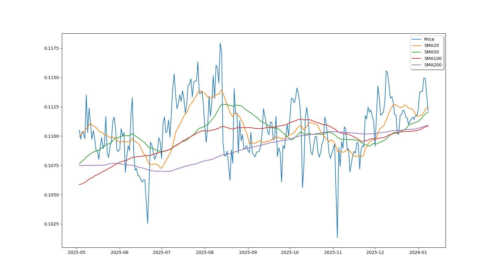 Qtoken Simple Moving Averages