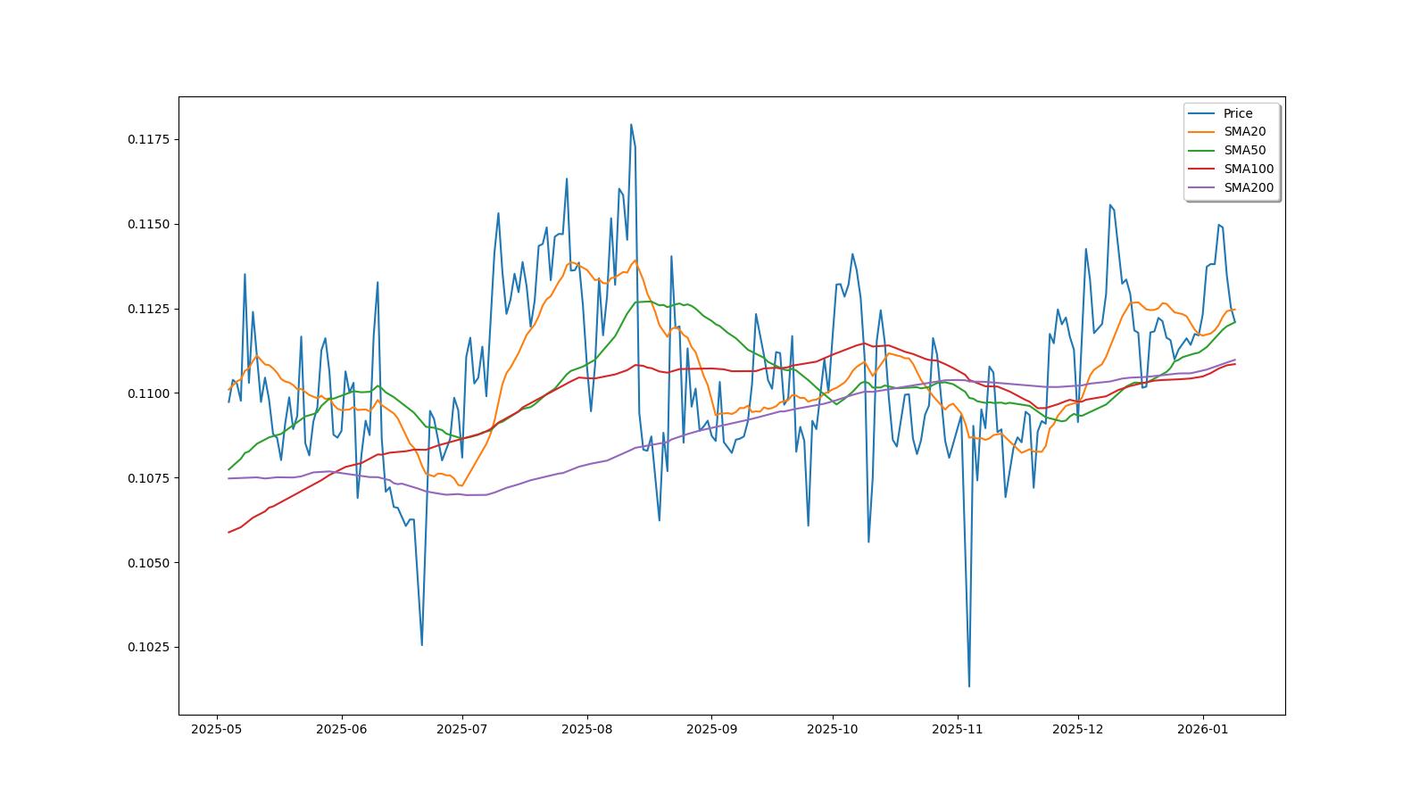 Qtoken Simple Moving Averages