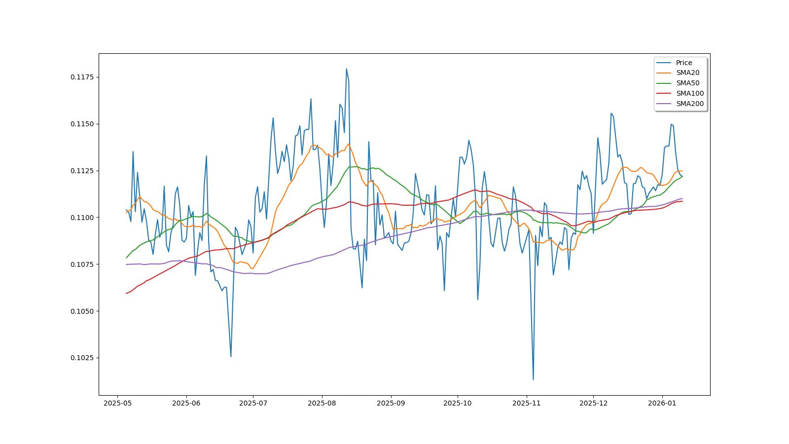 Qtoken Simple Moving Averages