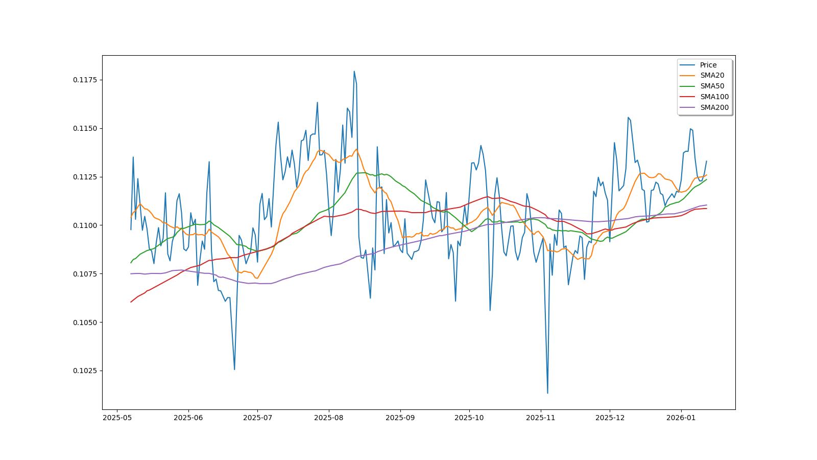Qtoken Simple Moving Averages