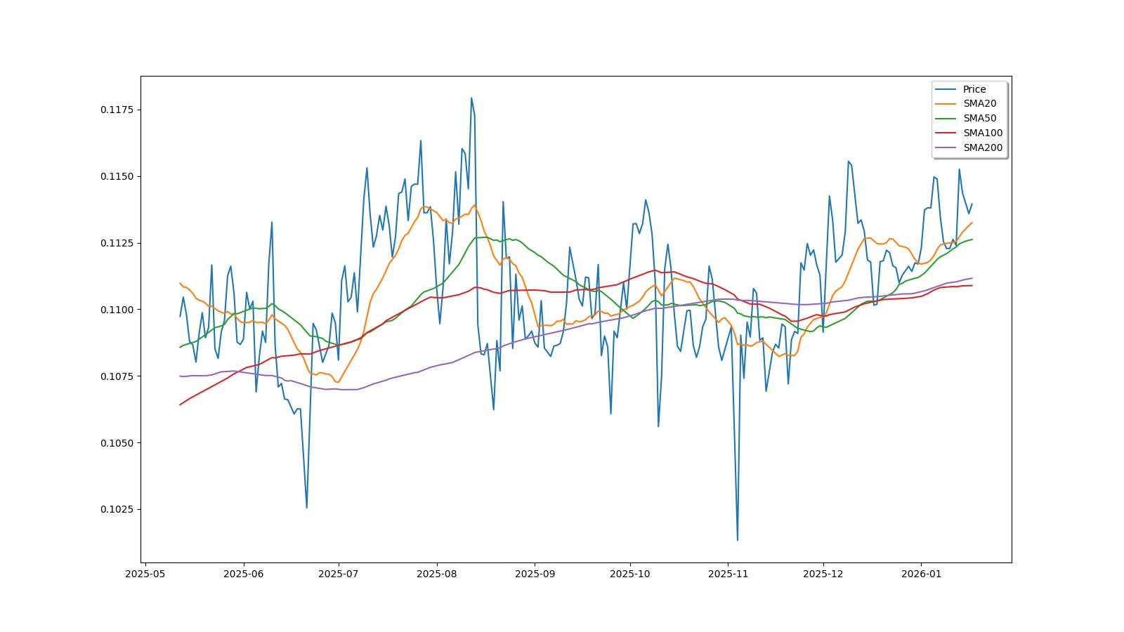 Qtoken Simple Moving Averages