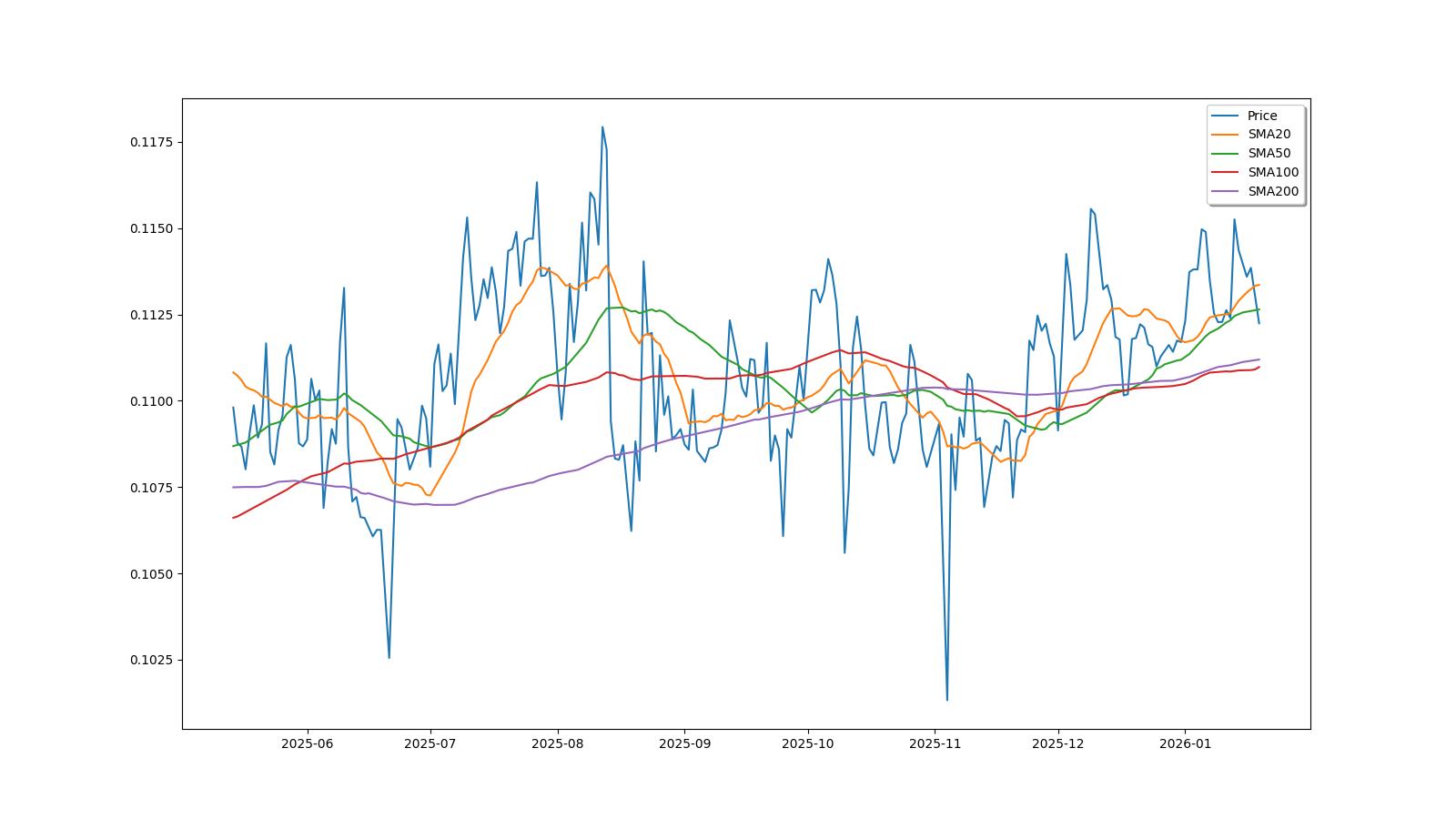 Qtoken Simple Moving Averages