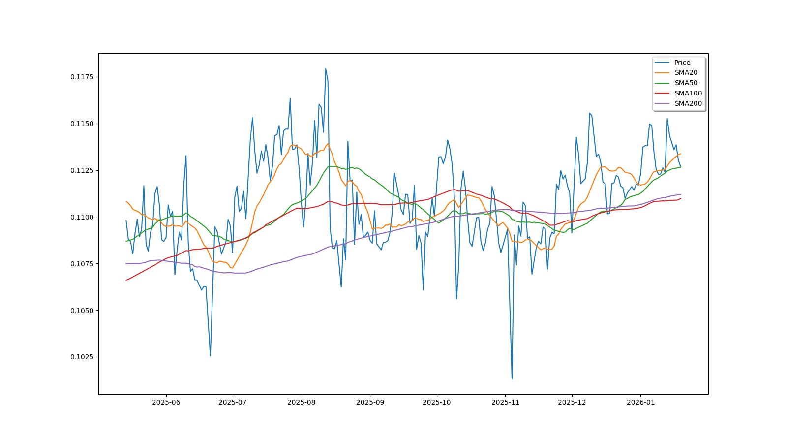 Qtoken Simple Moving Averages