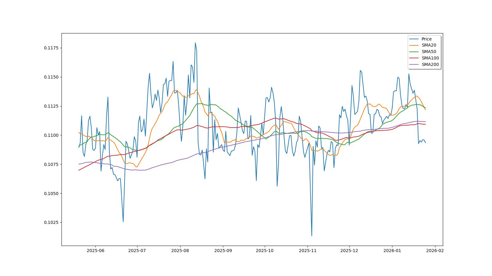 Qtoken Simple Moving Averages