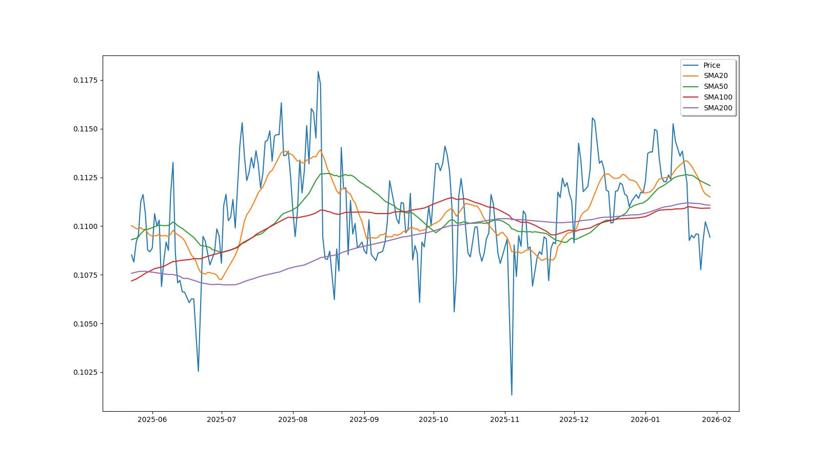 Qtoken Simple Moving Averages
