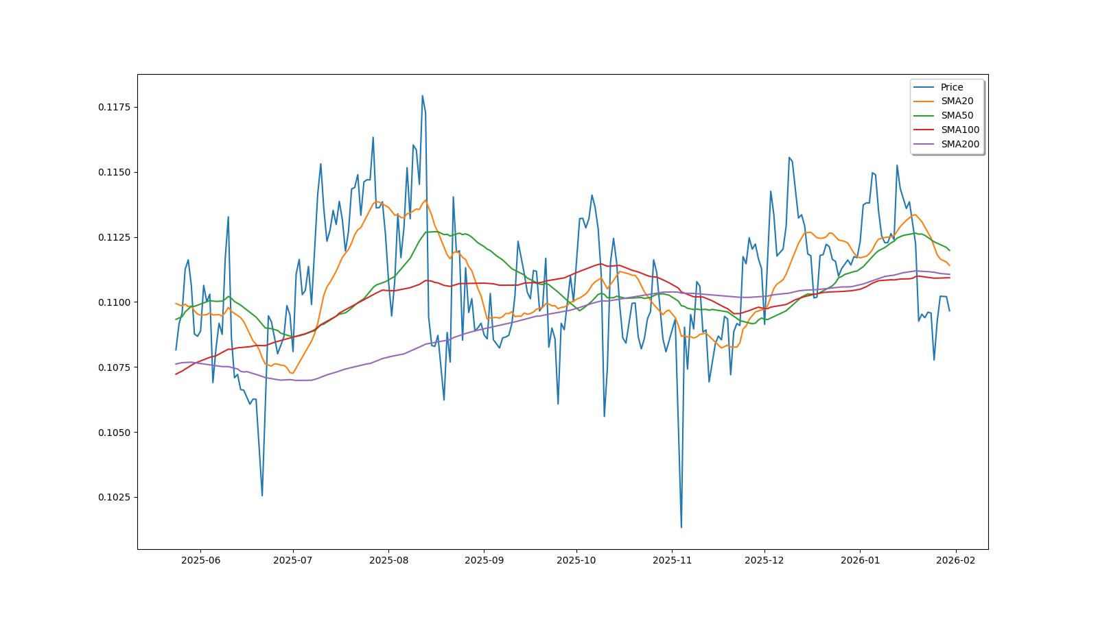 Qtoken Simple Moving Averages