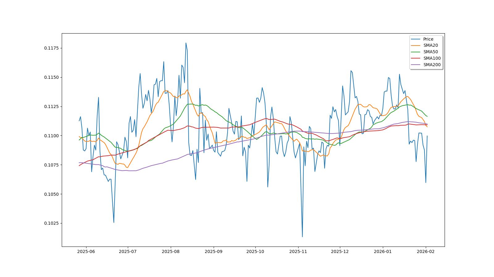 Qtoken Simple Moving Averages