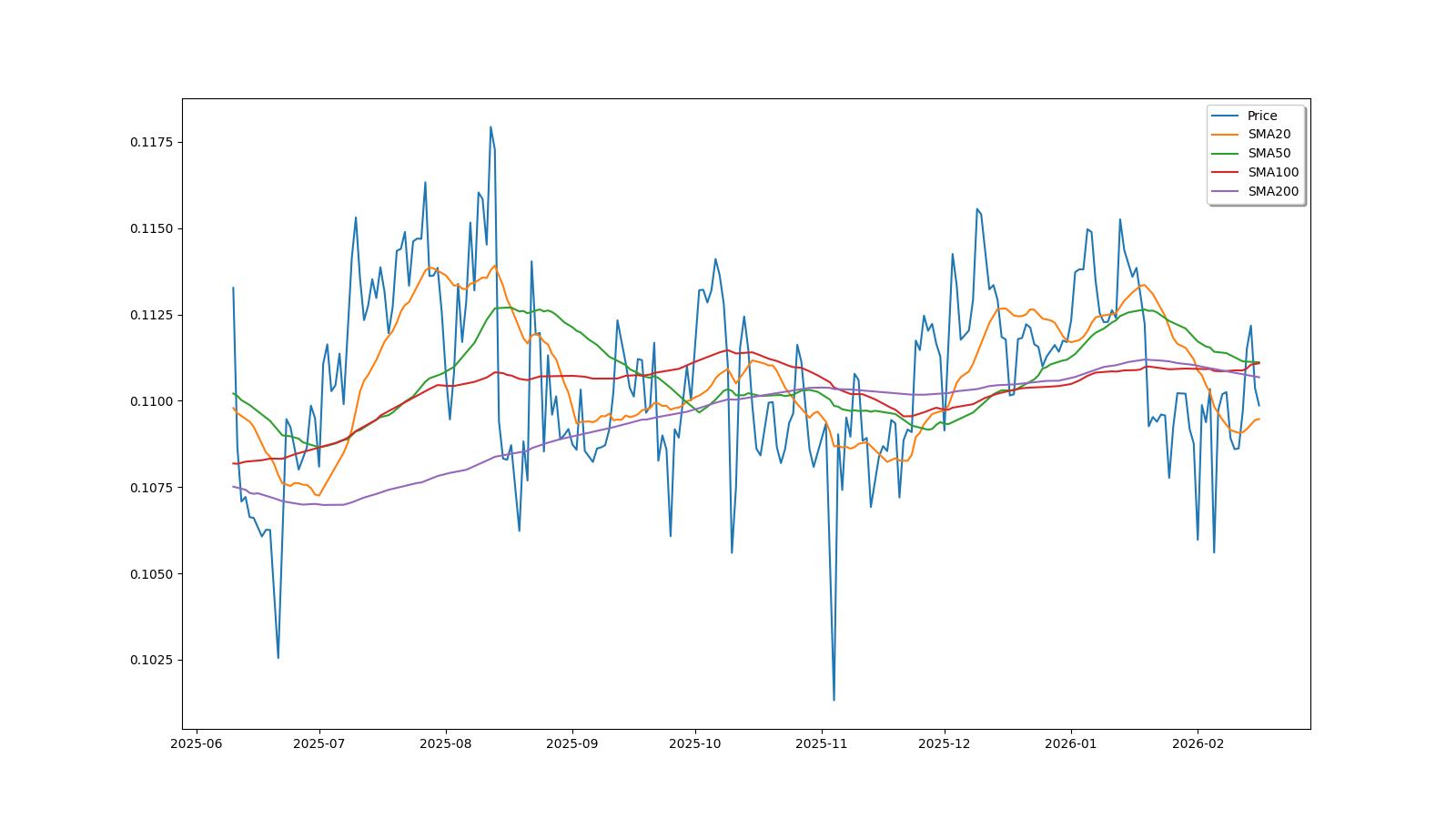 Qtoken Simple Moving Averages
