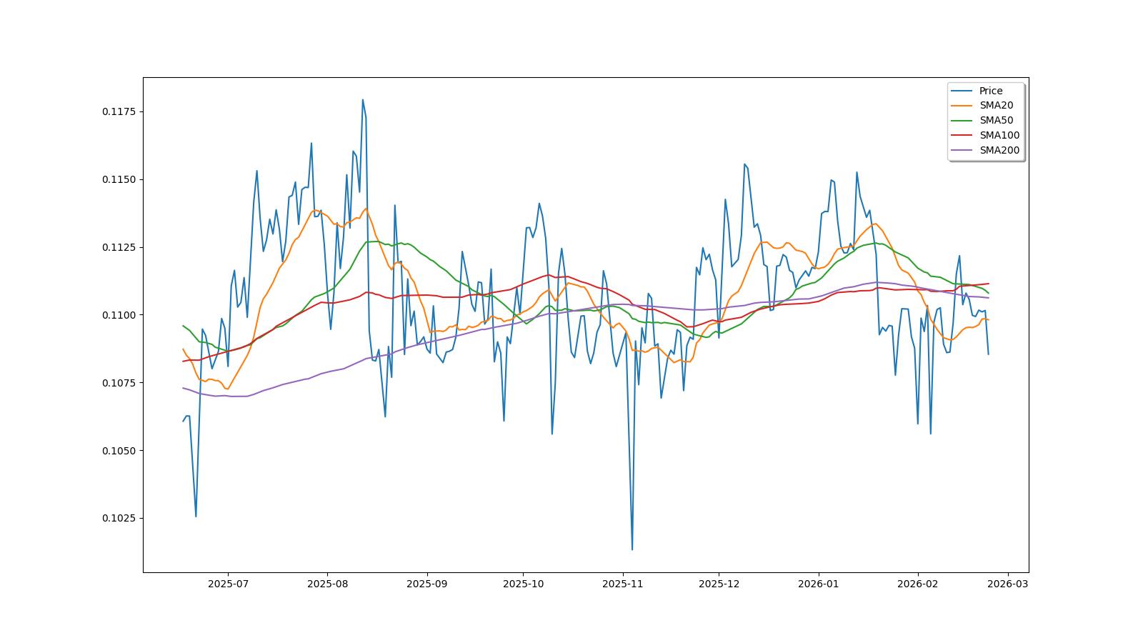 Qtoken Simple Moving Averages