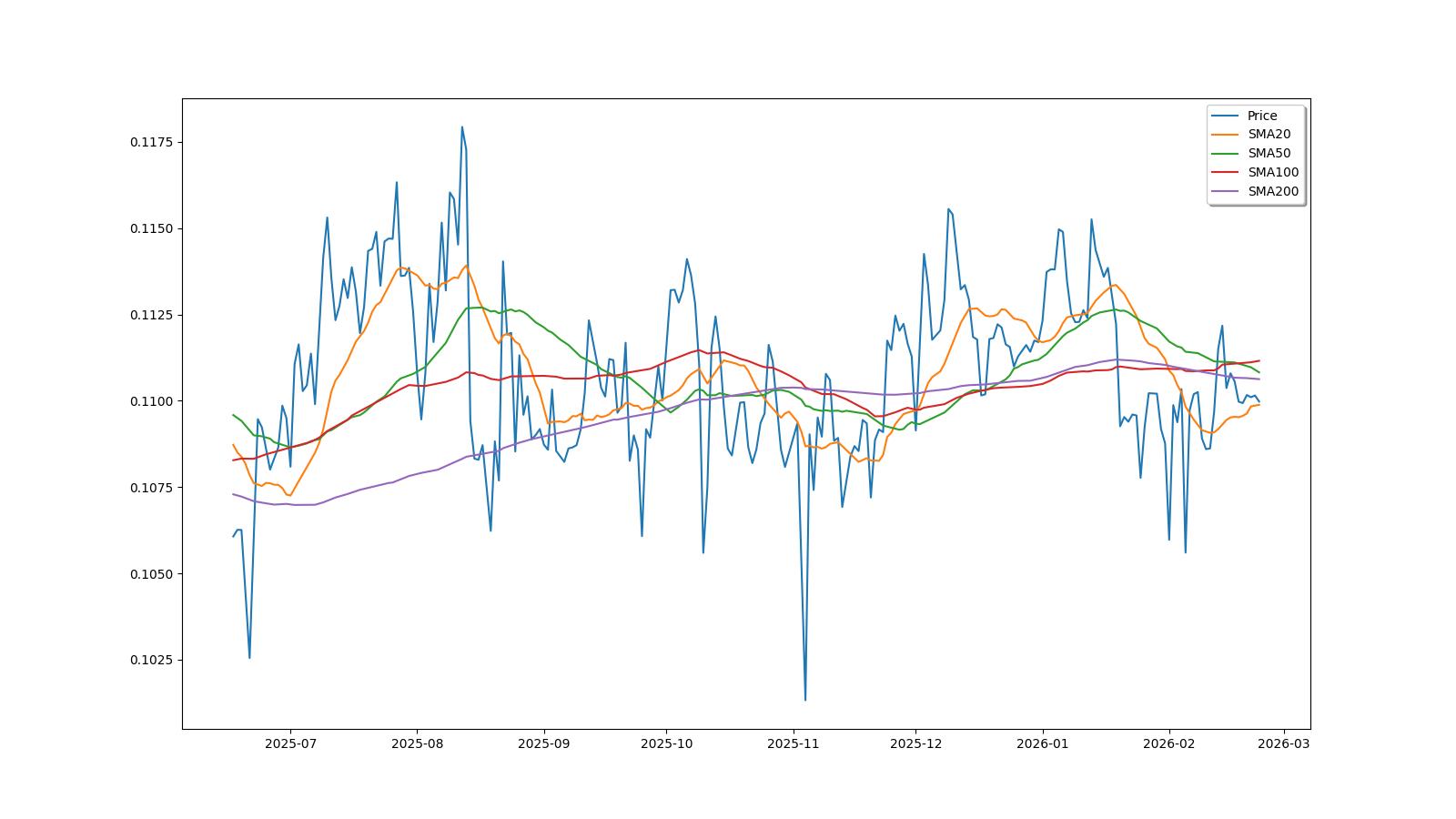 Qtoken Simple Moving Averages