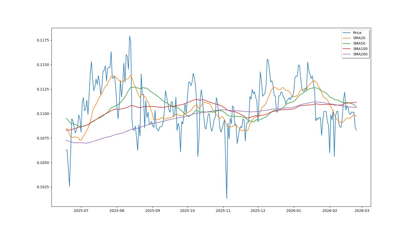 Qtoken Simple Moving Averages