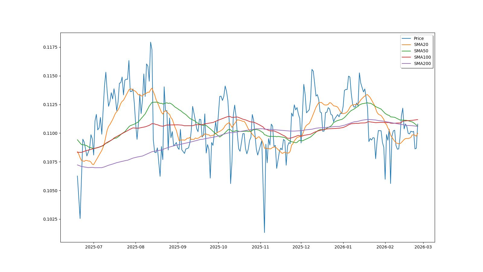 Qtoken Simple Moving Averages