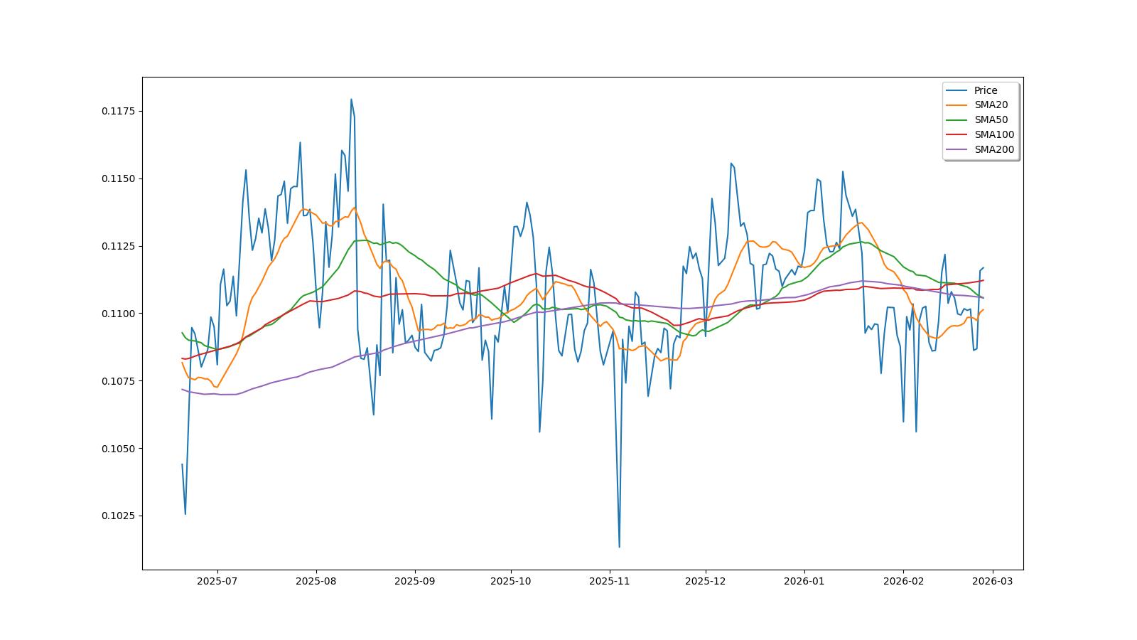Qtoken Simple Moving Averages