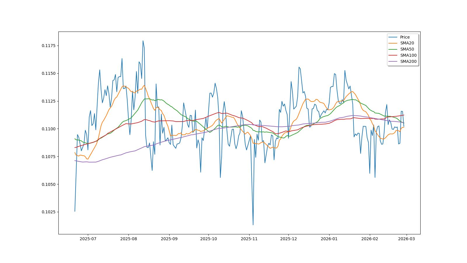 Qtoken Simple Moving Averages