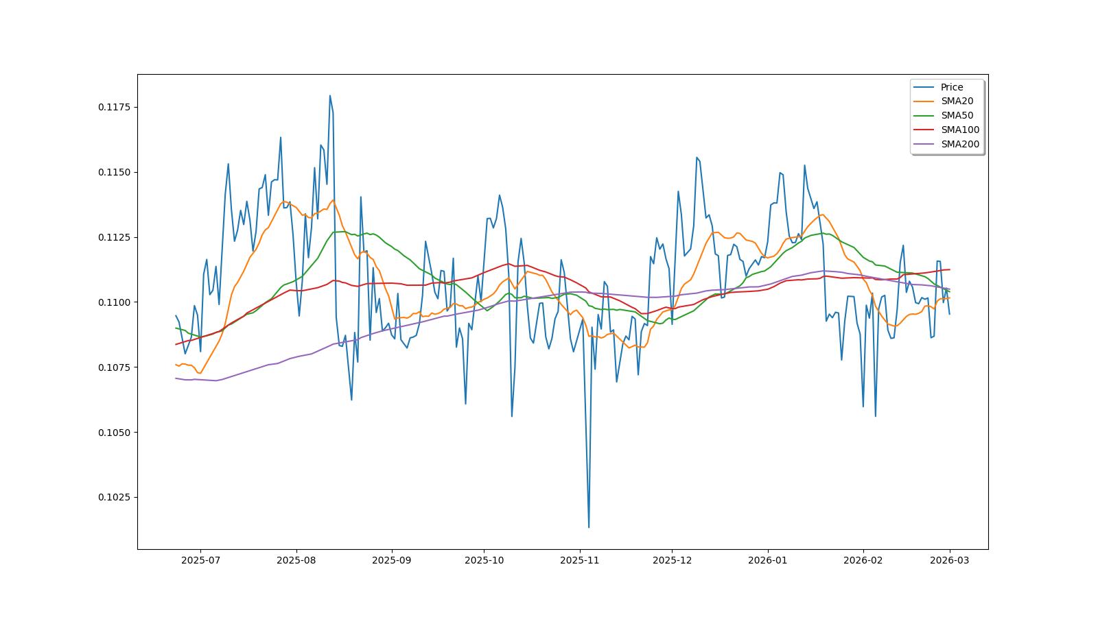 Qtoken Simple Moving Averages