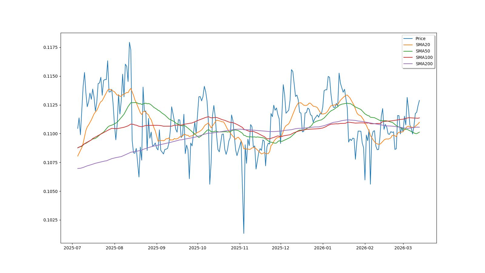 Qtoken Simple Moving Averages