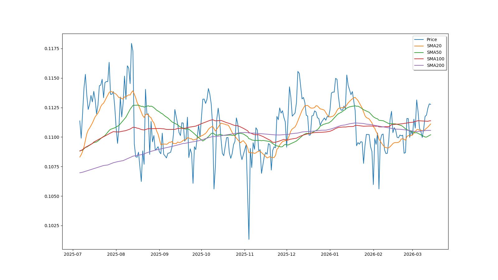 Qtoken Simple Moving Averages