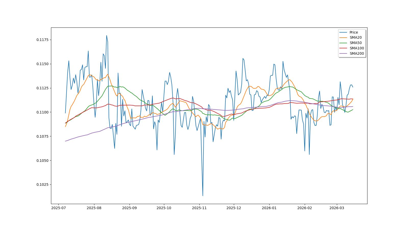 Qtoken Simple Moving Averages
