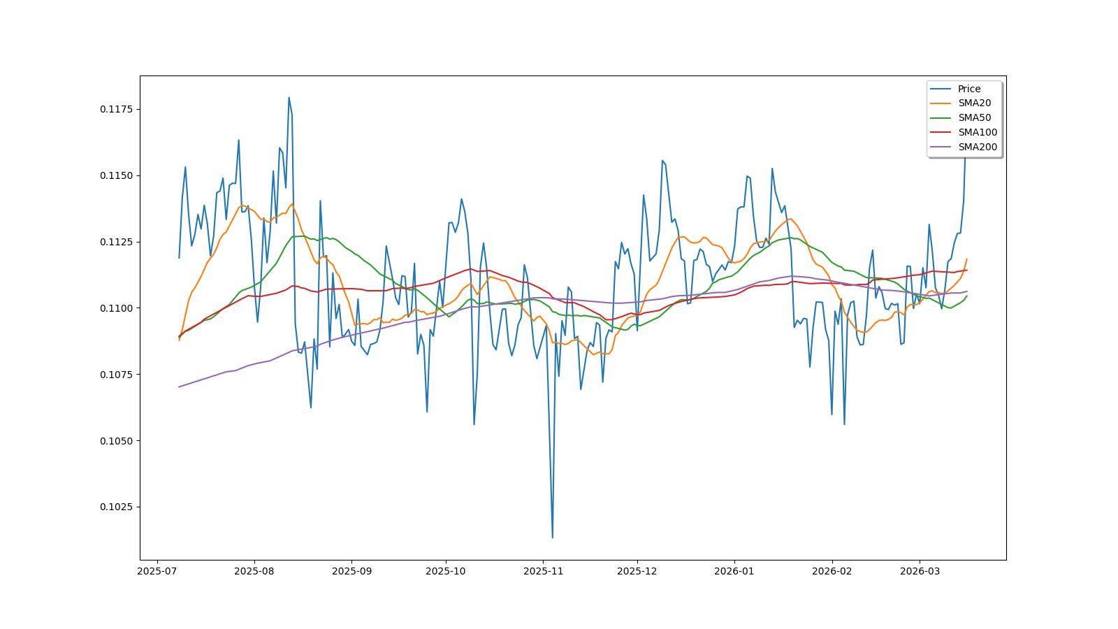 Qtoken Simple Moving Averages