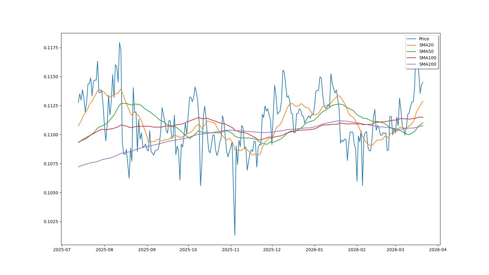 Qtoken Simple Moving Averages
