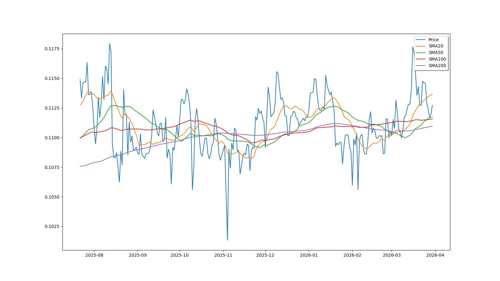 Qtoken Simple Moving Averages