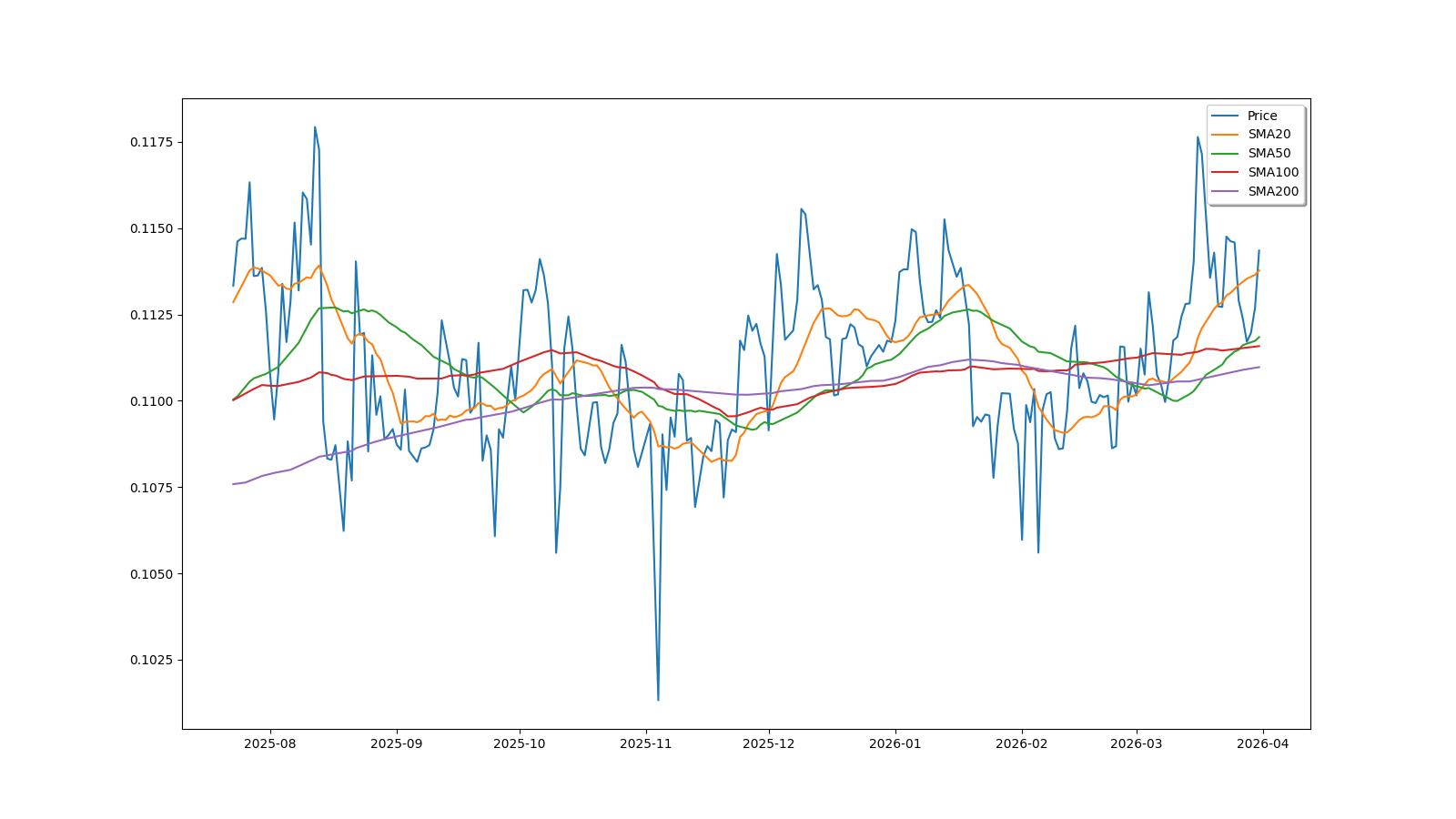 Qtoken Simple Moving Averages