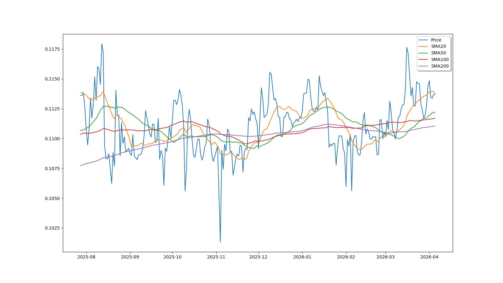 Qtoken Simple Moving Averages