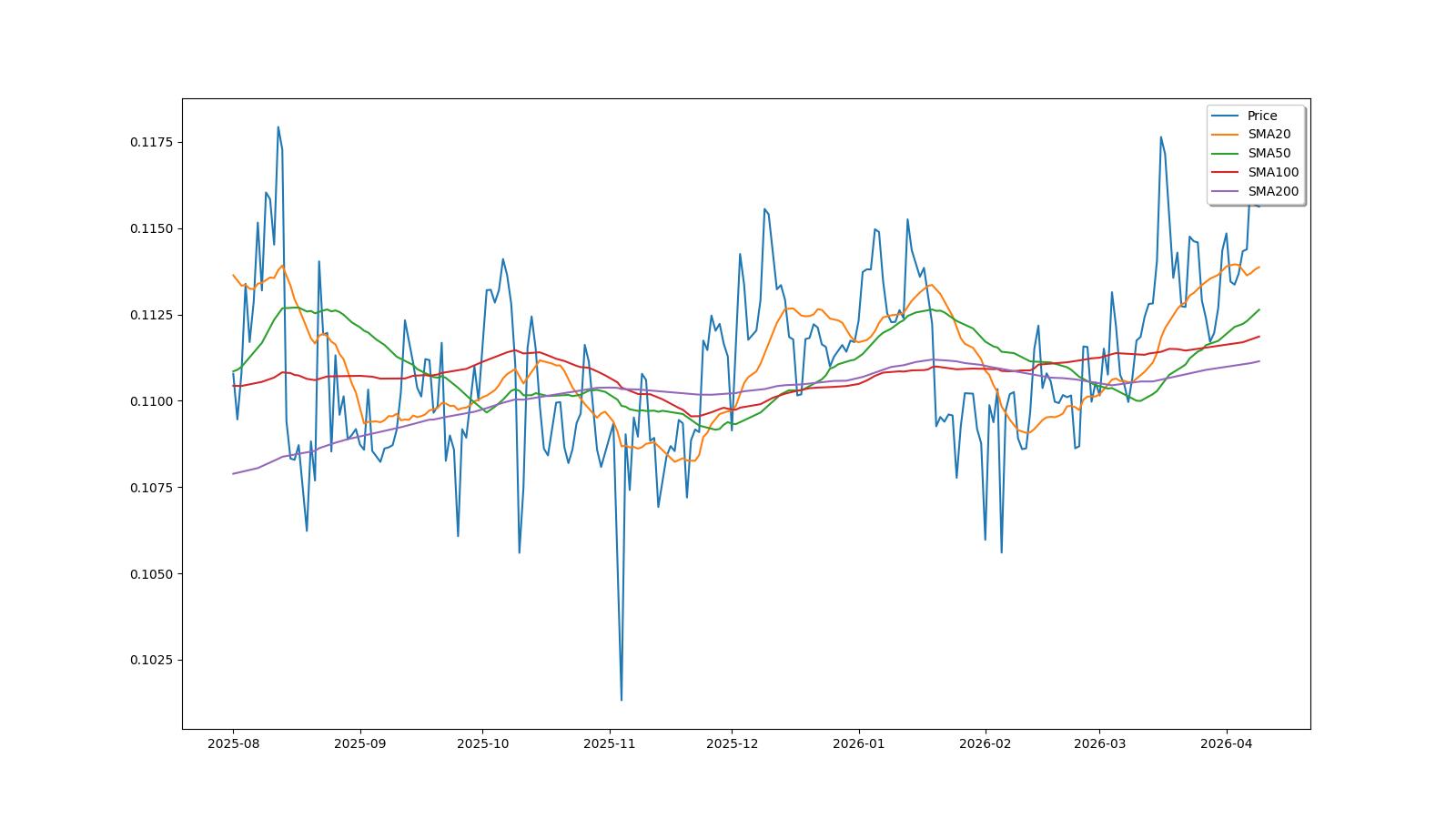 Qtoken Simple Moving Averages