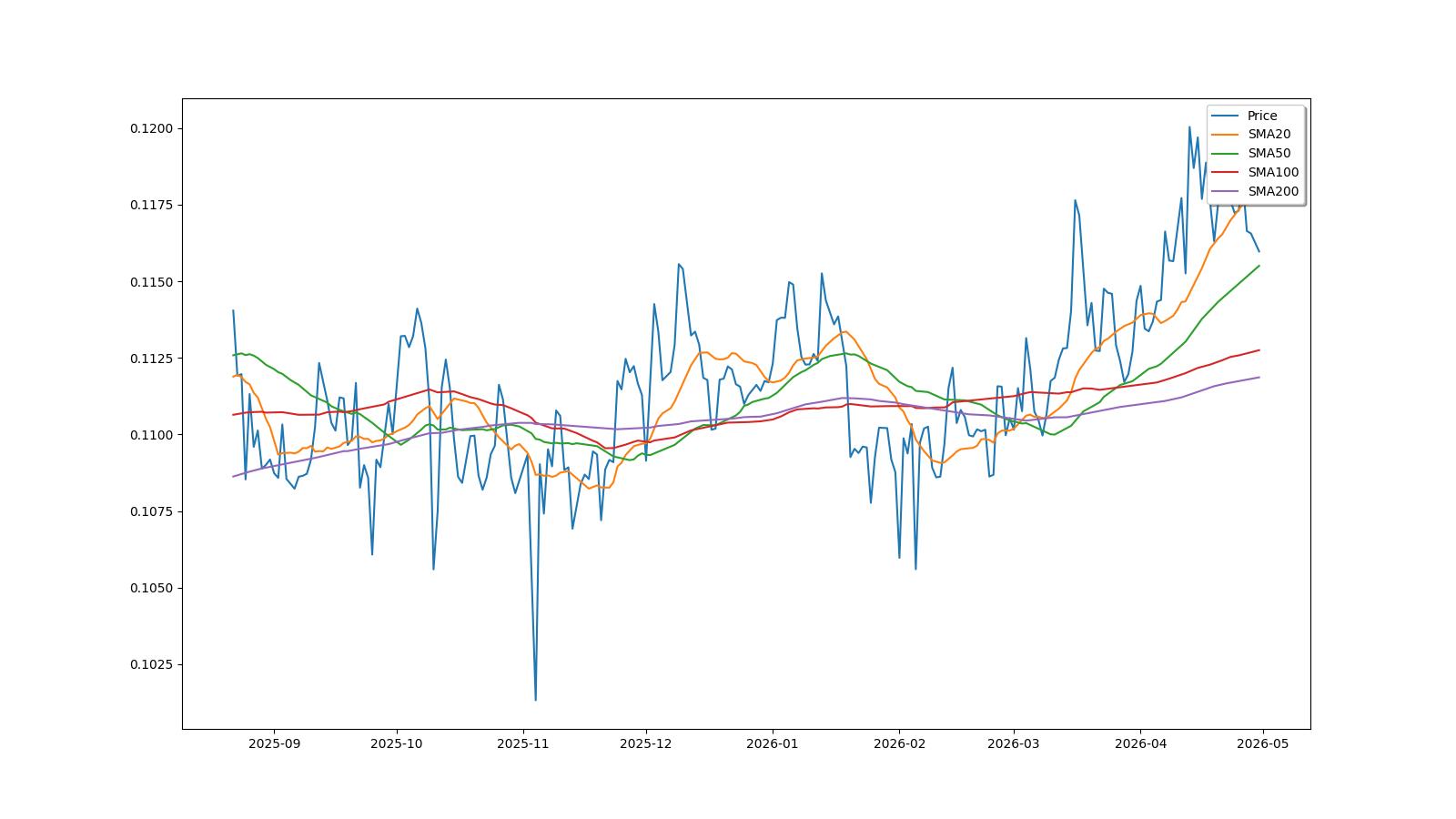 Qtoken Simple Moving Averages
