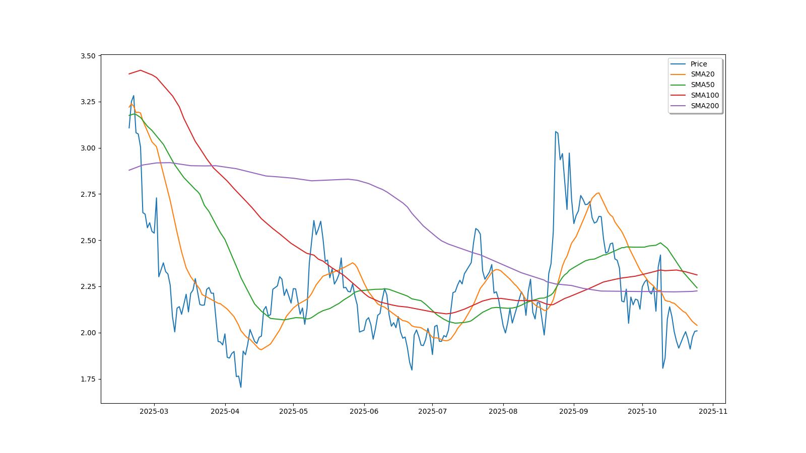 Qtum Simple Moving Averages
