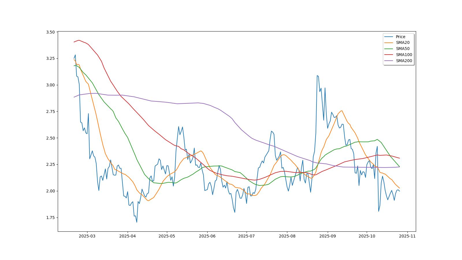 Qtum Simple Moving Averages