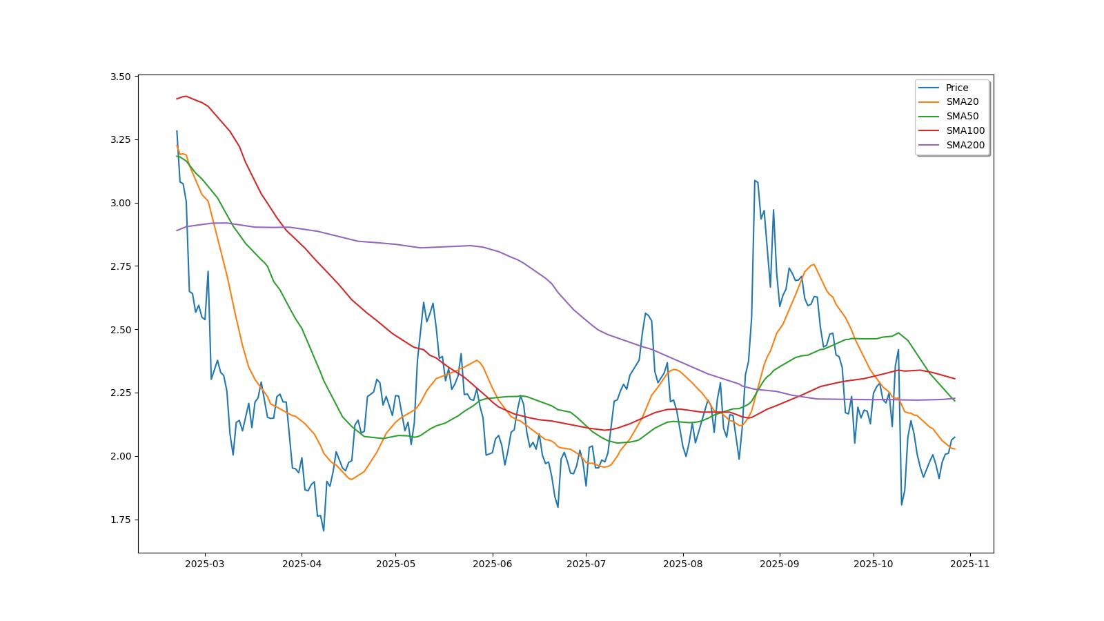 量子链 Simple Moving Averages