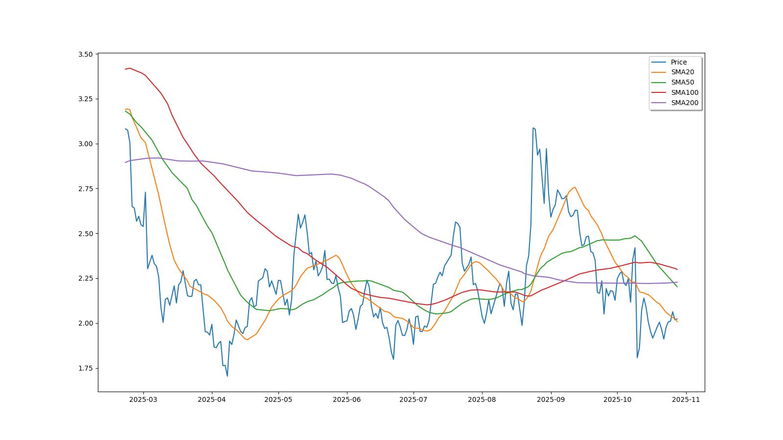Qtum Simple Moving Averages