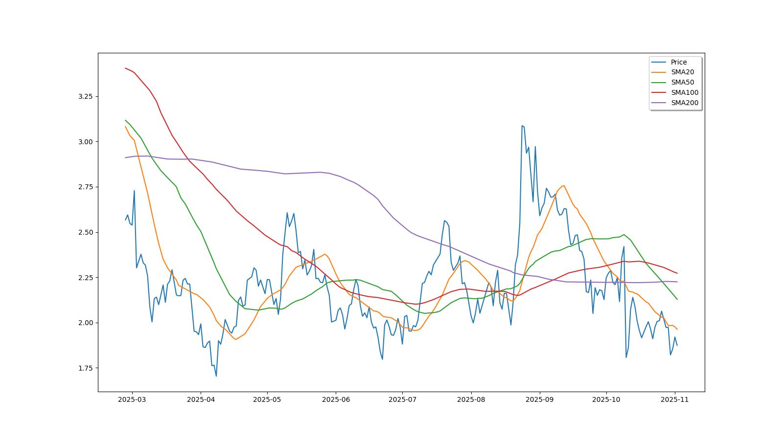 Qtum Simple Moving Averages