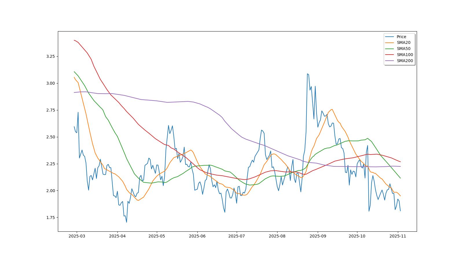 Qtum Simple Moving Averages