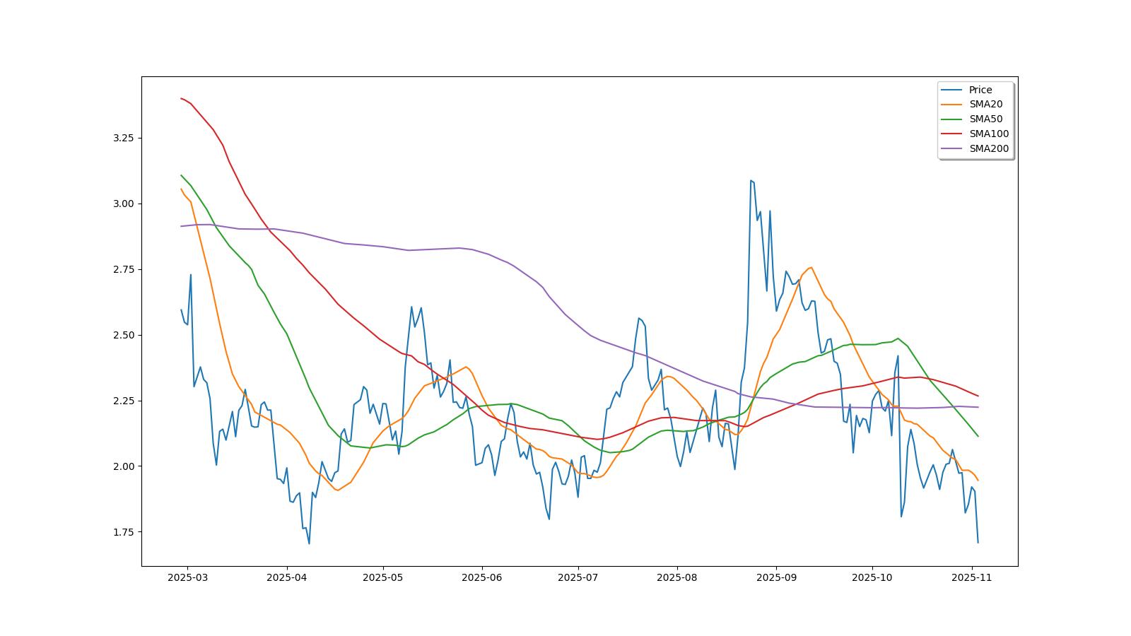Qtum Simple Moving Averages