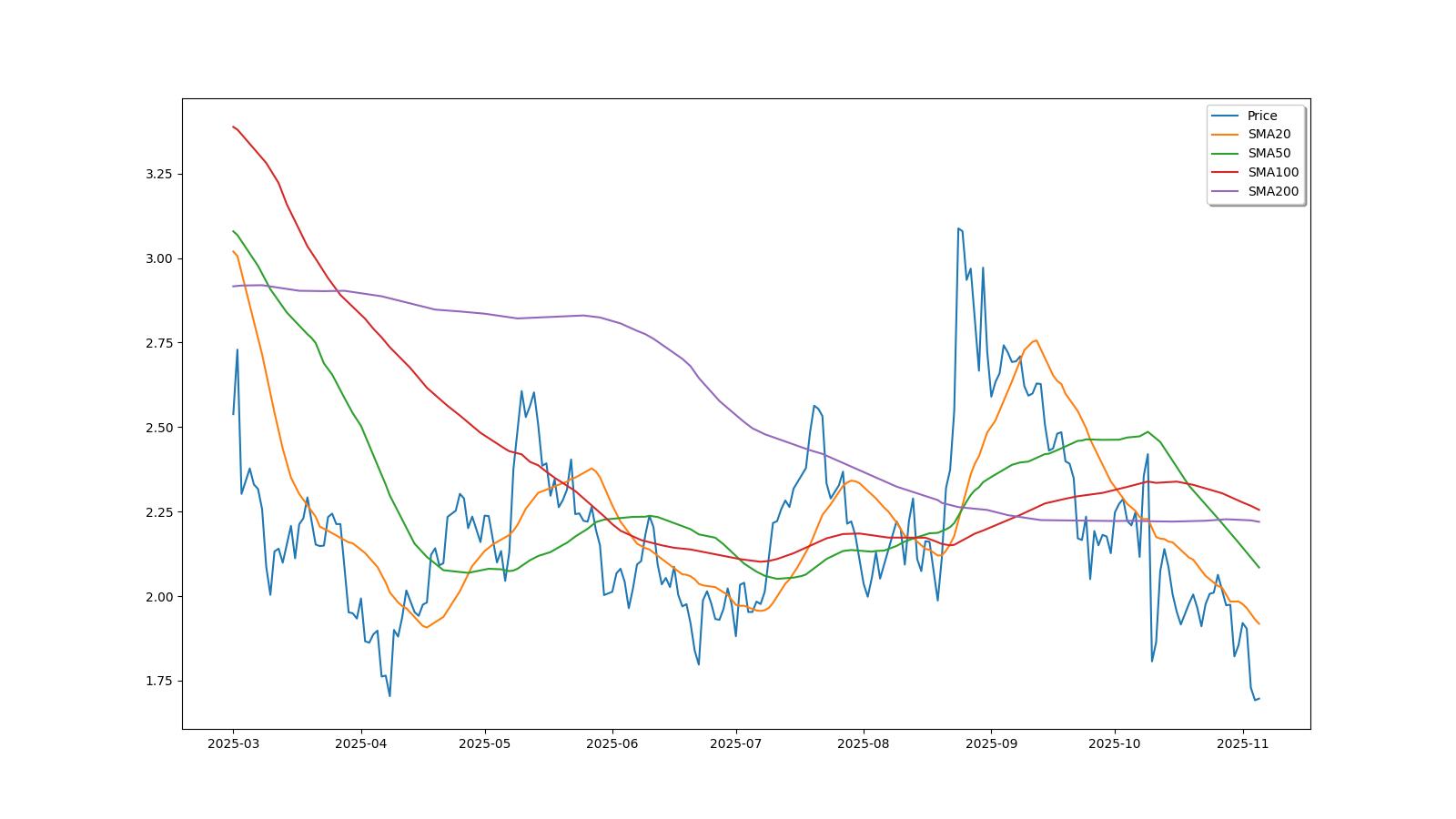 Qtum Simple Moving Averages
