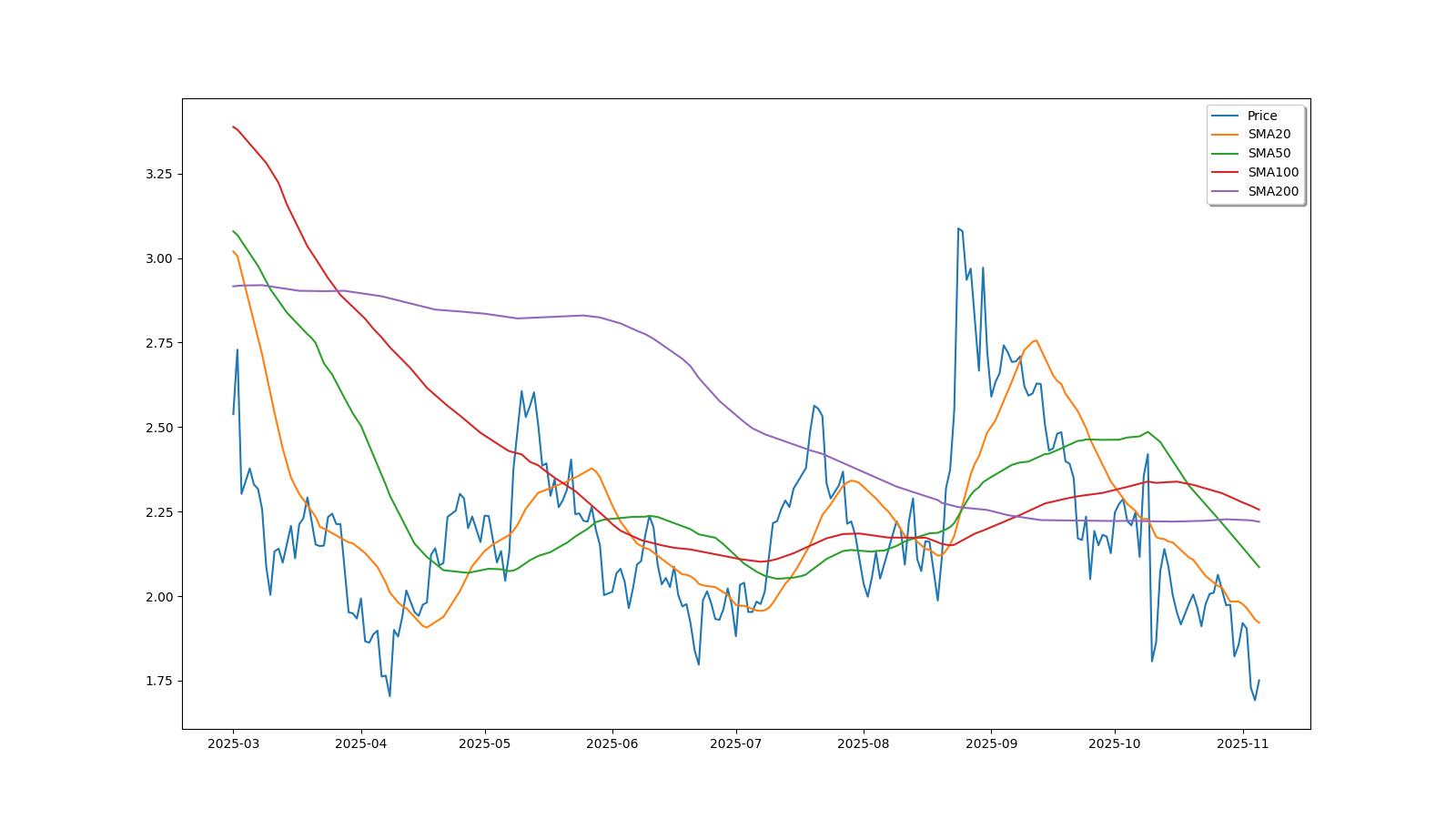 Qtum Simple Moving Averages